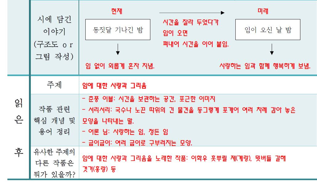 고전 시가 동짓달 기나긴 밤을황진이 한 장으로 해설하기