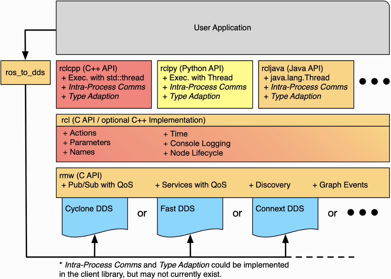 [ROS2] DDS와 RMW 개념 및 QoS 호환성 확인