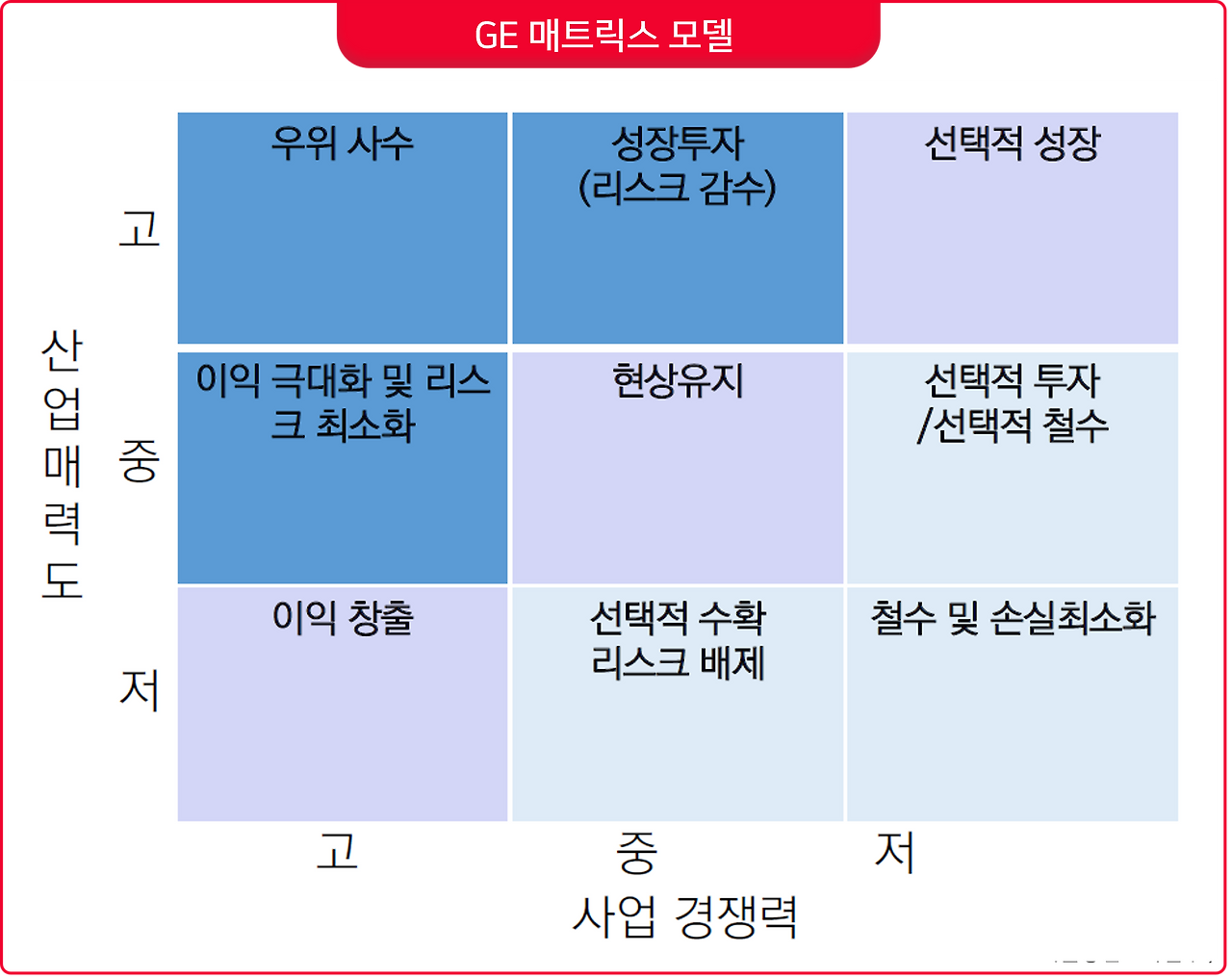 Bcg 매트릭스 Ge매트릭스 모델 전략적 목표 분석