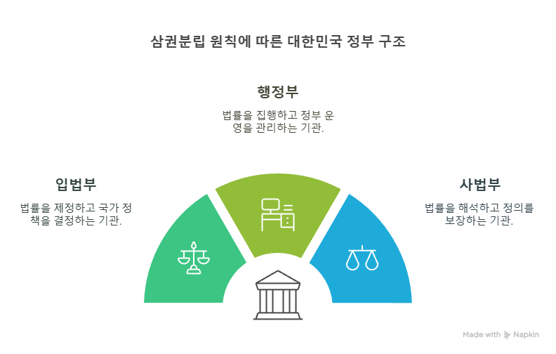 행정학 대한민국의 정부조직 기본 구조