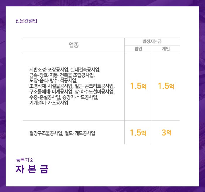전문건설업면허 종류와 등록기준 알아보기