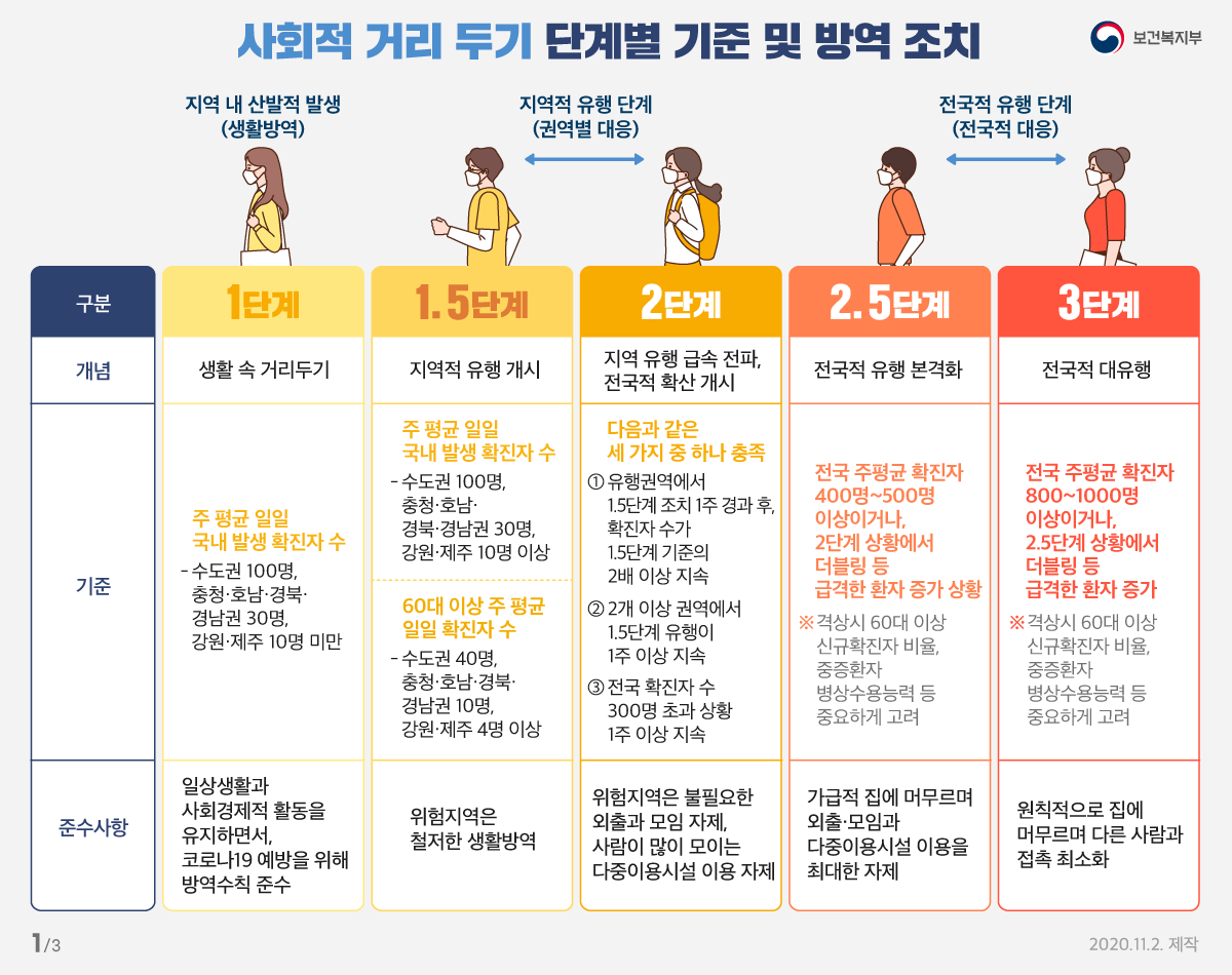 코로나 단계별 지침 보건복지부 코로나19 단계별 대응방법 이미지정리