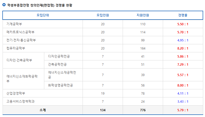 수시 2025학년도 한국기술교육대학교 컴퓨터공학부 창의인재전형면접형 후기