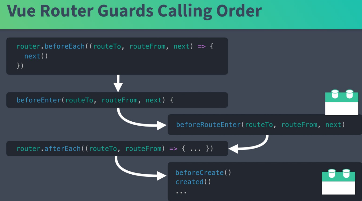 Vue - Global and Per-Route Guards