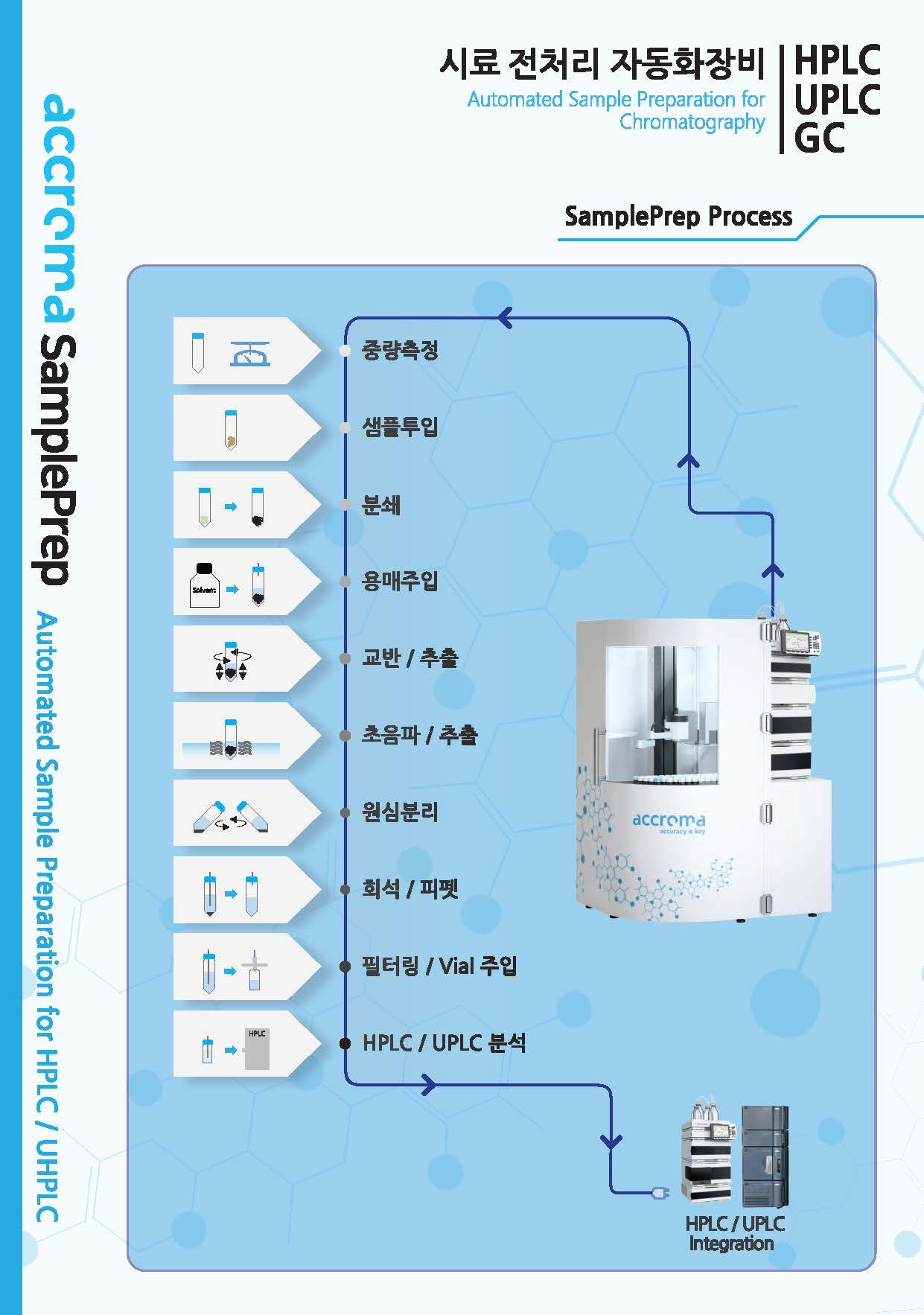 시료 전처리 자동화 장비 SamplePrep을 소개합니다!!