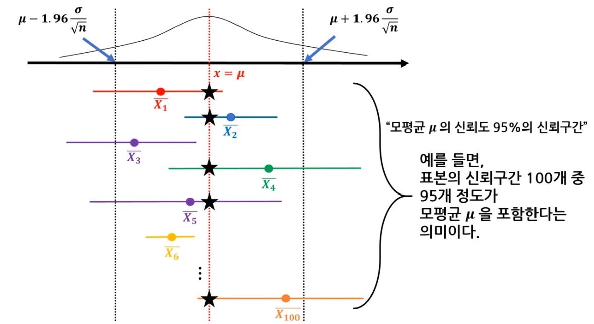 통계 개념 정리 3 신뢰구간confidence Interval과 신뢰수준level Of Confidence