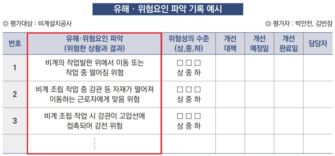 위험성평가의 방법 위험성 수준 3단계 판단법