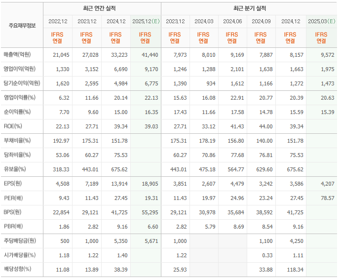 Hd현대일렉트릭 주가 전망 목표 주가 실적발표 배당금 총정리