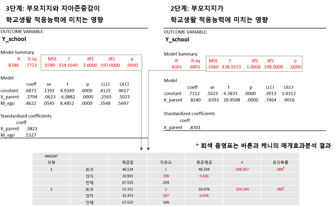 논문통계분석 및 해석 2편 논문에 사용되는 매개효과분석 및 매개효과해석 방법논문통계분석 및 해석 잘하는 법퀵데이터