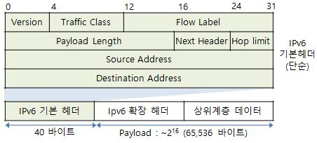 [네트워크 관리사 2급-TCP/IP] 2019년 08월 25일 기출문제 -#IPv6 :: 공부모음
