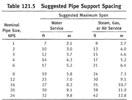 배관 서포트 간격(PIPE SUPPORT SPACING)/ASME B31.3 SUPPORT SPAN