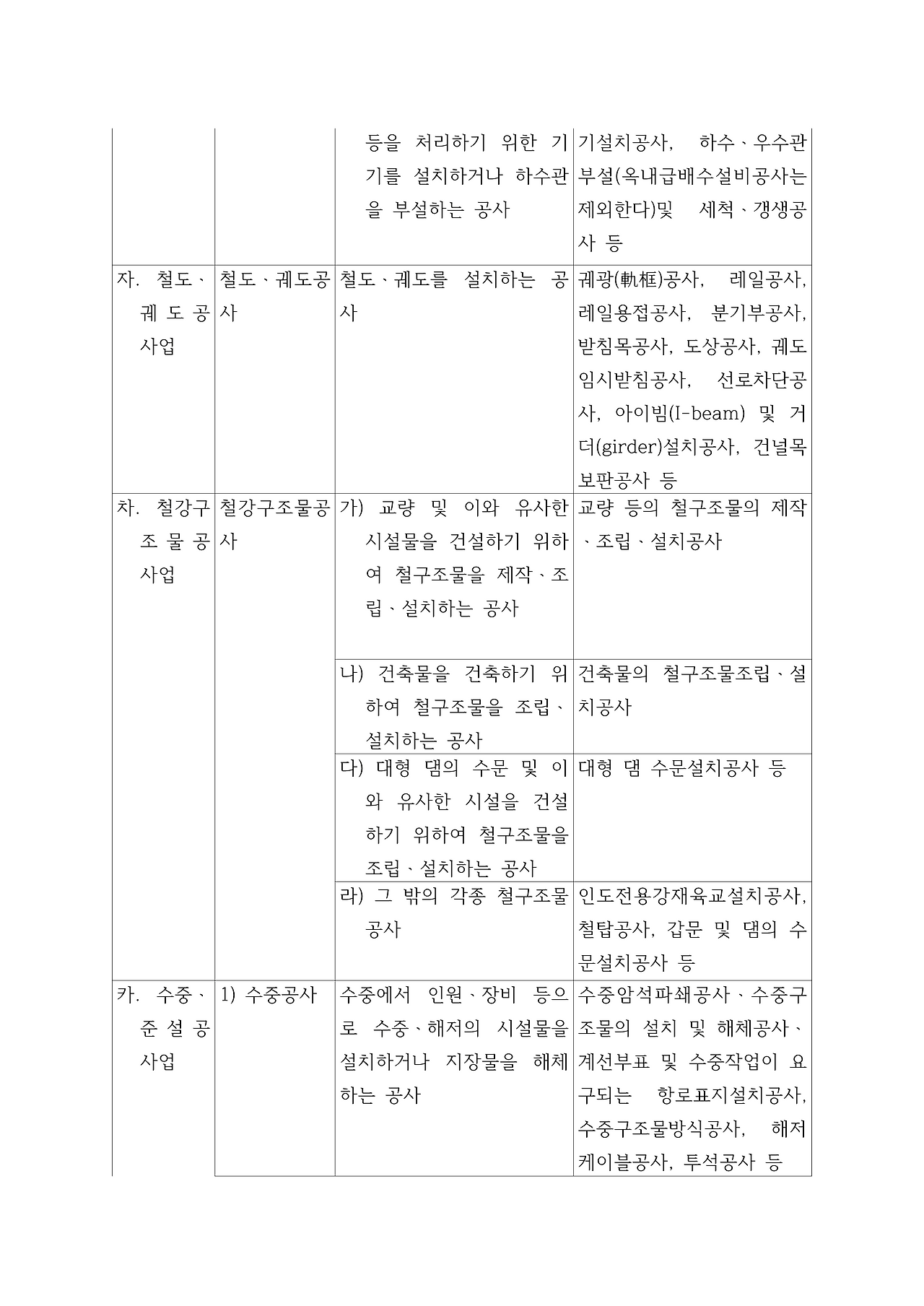 건설업 등록없이 시공할 수 있는 경미한 공사 의 기준