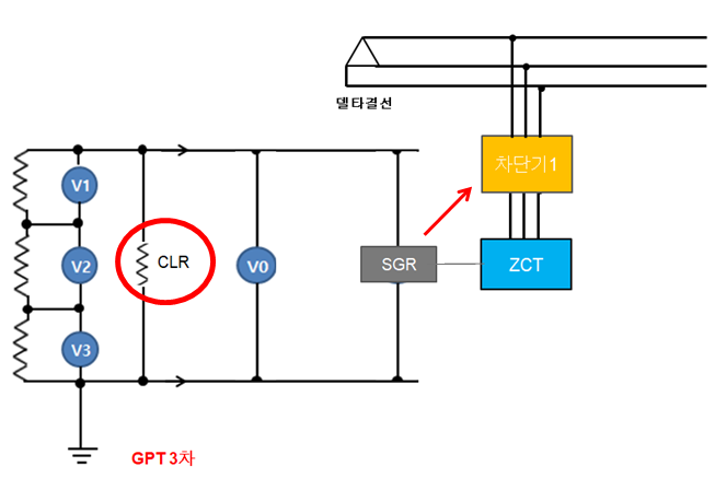 GPT에서 SGR과 CLR의 역할에 대해 알아보자.