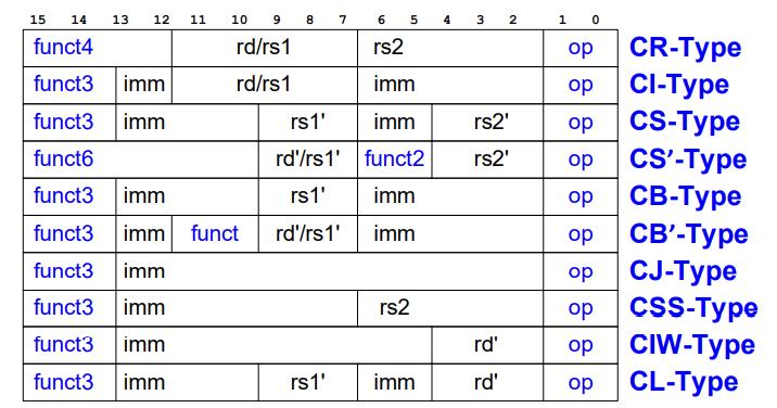 [컴퓨터구조] 8. MIPS, ARM, RISC-V, Systemverilog 비교