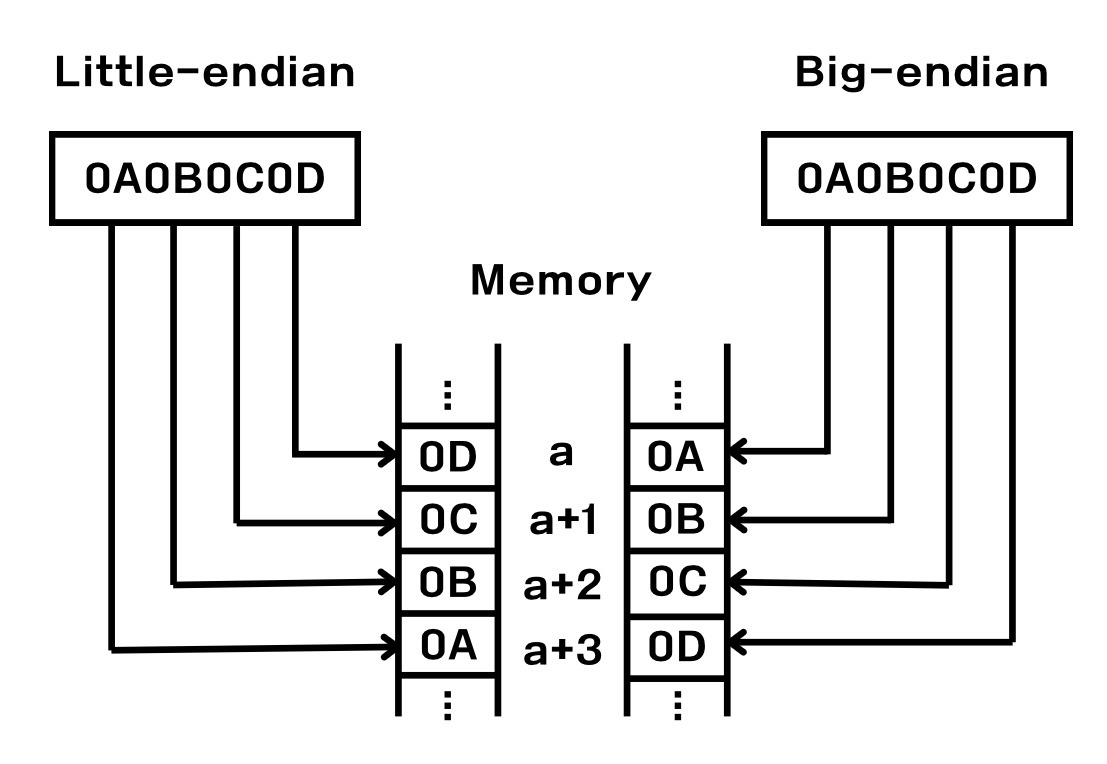 Endianess란 무엇일까? Big-Endian 과 Little-Endian