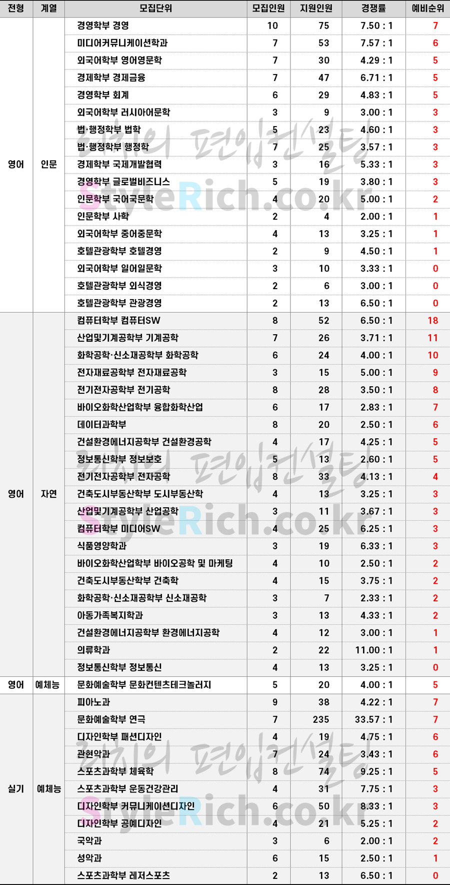 수원대 편입 2023학년도 추가합격 예비순위예비번호를 알아보자