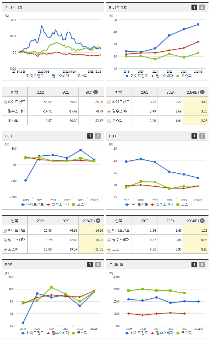 하이트진로 주가 분석 및 미래 전망 실적 분석