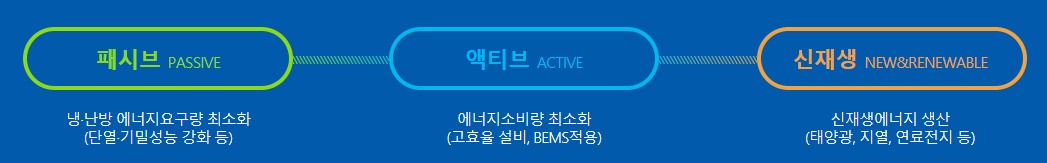 제로에너지빌딩 의무화 제도에 따른 건물일체형 태양광bipv 산업 전망