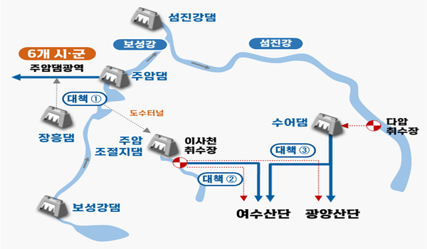 워터저널 물 공급체계 조정 대체 수자원 개발로 하루 61만㎥ 용수 추가 확보
