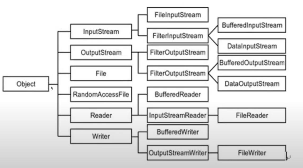 I/O (Input, Output) — JingyuKim