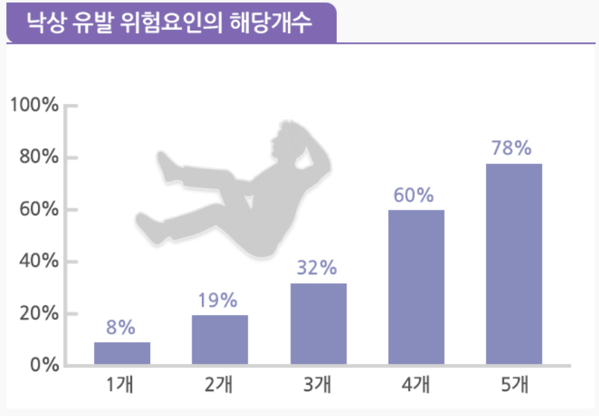 병원에서 낙상이 발생하면 누구의 과실인가요