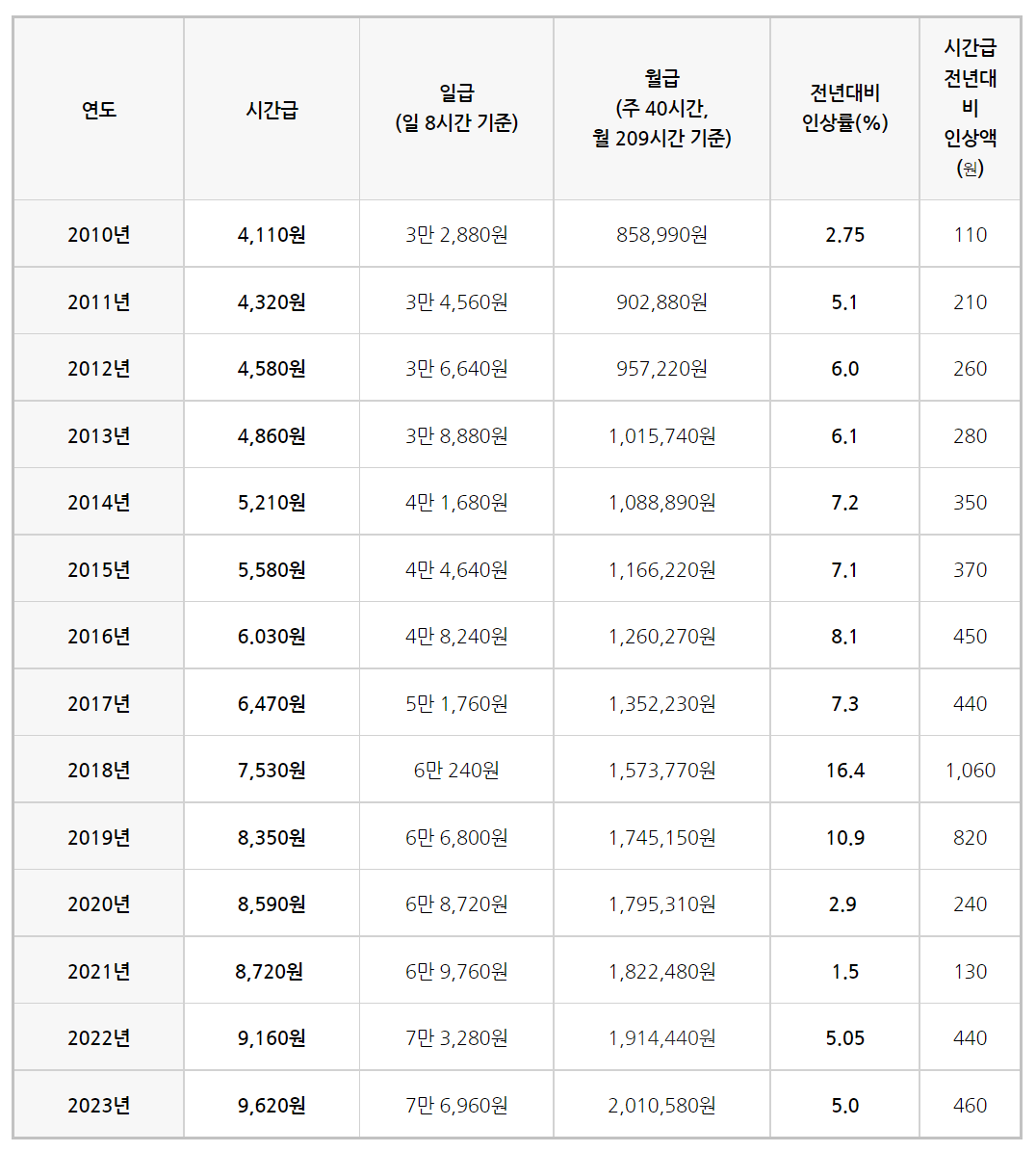2023년 최저시급 And 세후 월급 실수령액 Feat 최저임금 총정리