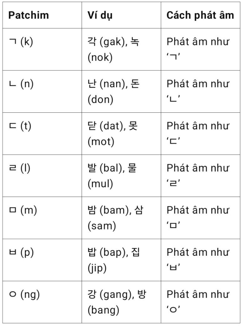 Học Tiếng Hàn Cơ Bản – Ngày 3: Hiểu Về Patchim (Phụ Âm Cuối)