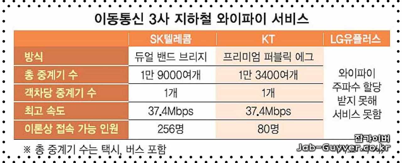 지하철 무료 와이파이 SKT T Wifi 자물쇠 연결방법