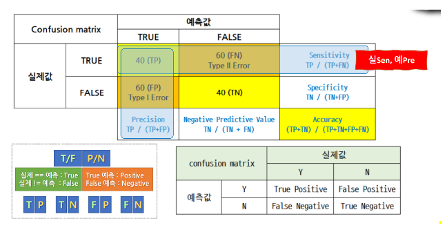 데이터분석 준 전문가(ADsP) 기출 20회 오답