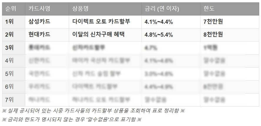 신차할부조건 시중은행 카드사 캐피탈사 3곳 총정리
