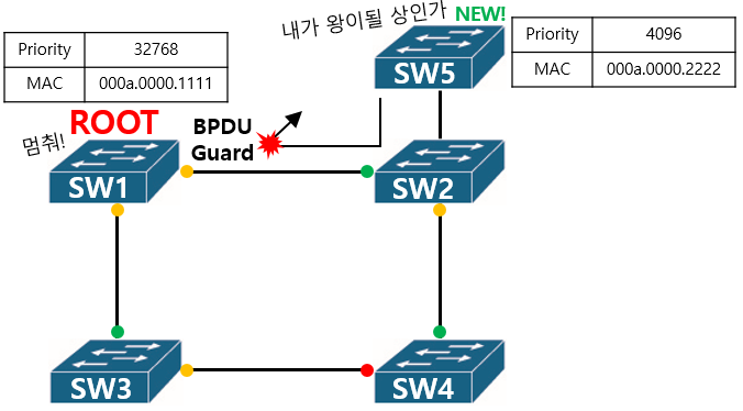 스위칭 - STP (Spanning Tree Protocol) #2