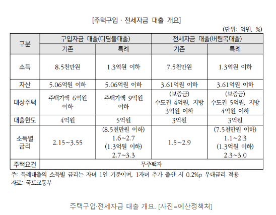 신생아 특례 대출 알아보기