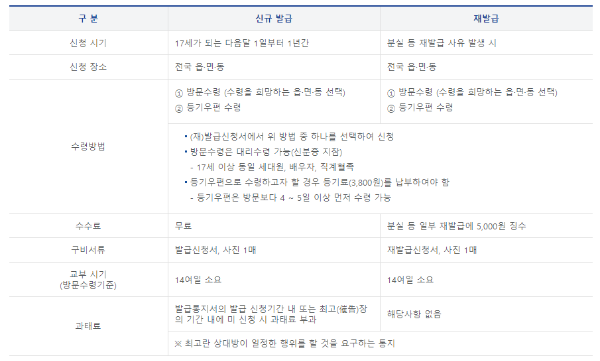 2024년 주민등록증 사진 규정 변경 내용 정리 주민등록증 갱신기간주민등록증 분실 시 신고는