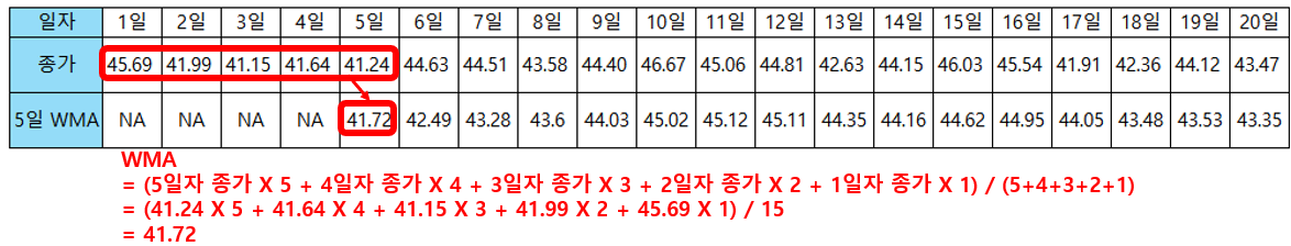 이동평균선 Moving Average Line Ma 단순이동평균선sma 지수이동평균선ema 가중이동평균선wma