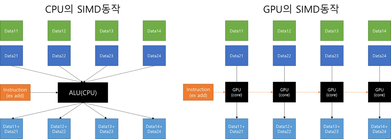 SIMD와 SIMT