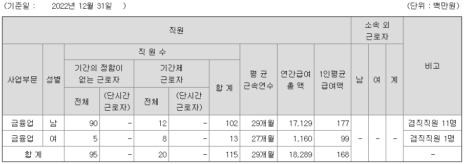 Bnk금융지주 연봉 2022년 기준 공시자료