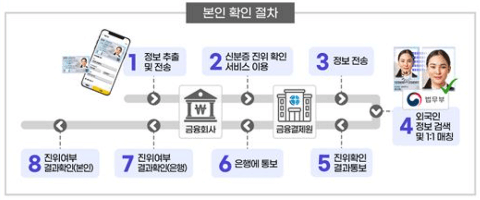 비대면 계좌개설 외국인도 가능하다 외국인등록증 진위확인 서비스