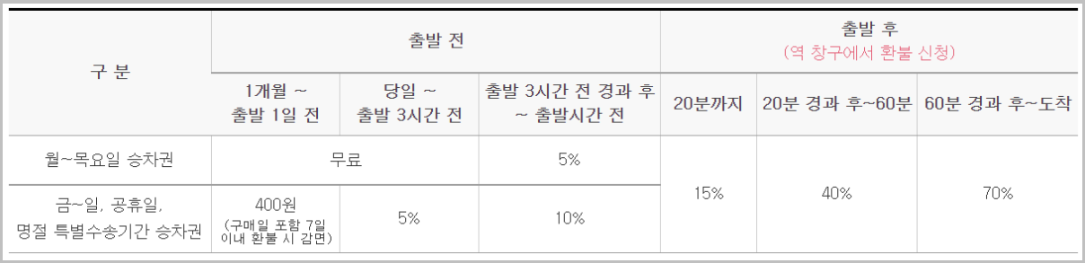 Ktx 승차권 반환 수수료 정리