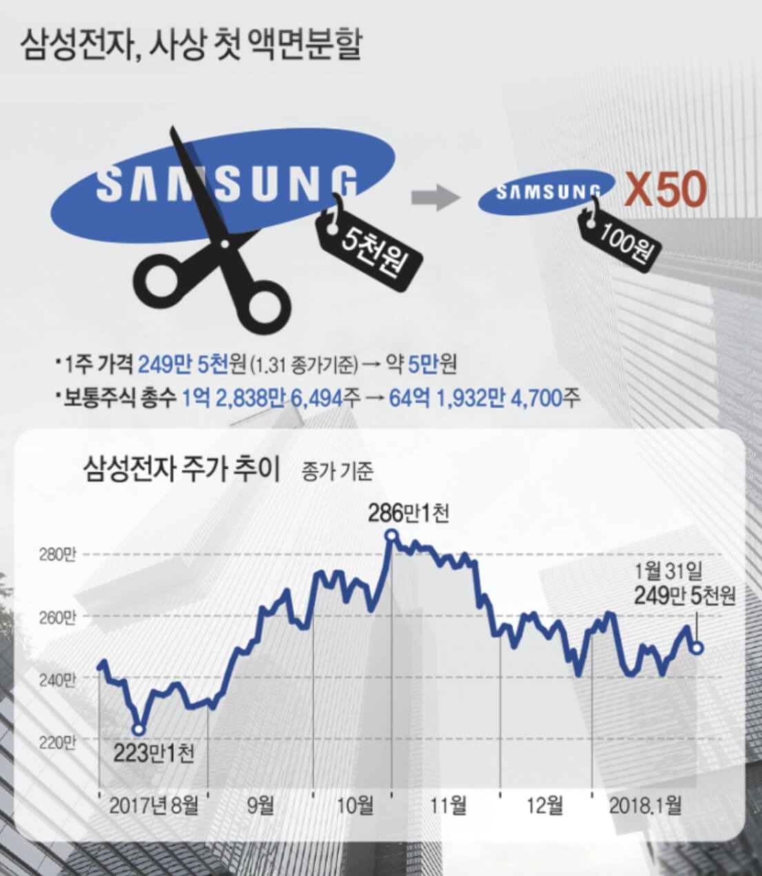 삼성전자 주가 추이 삼성전자 배당금 삼성전자 주식 상장 시기 10만원 가치 현재 1억 4250만원