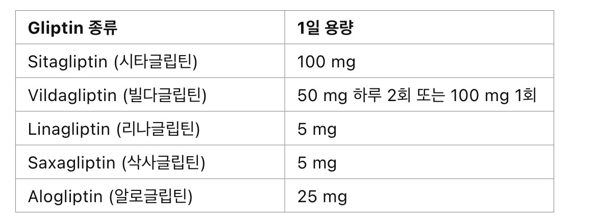 DPP-4 억제제 (-gliptin) 계열 경구 당뇨 치료제 동등용량표