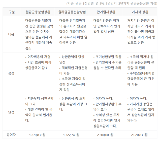 체증식분할상환 계산기feat원금원리금균등상환과 비교