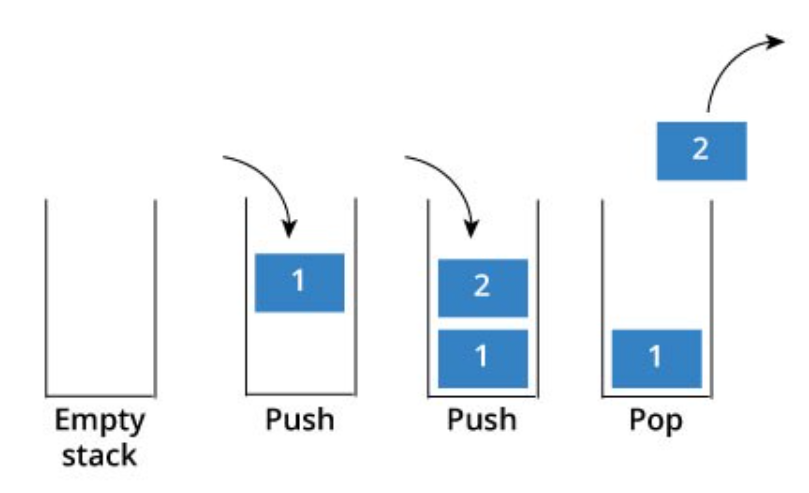 [자료구조] 스택(Stack)