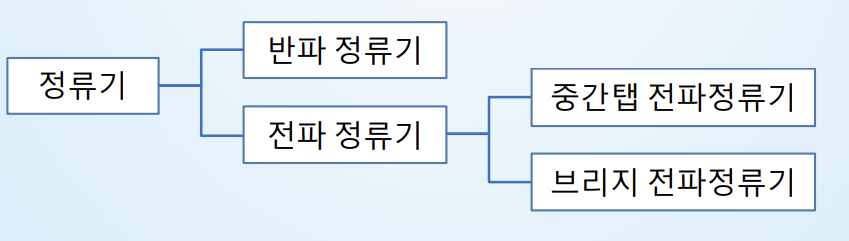 정류회로rectifier Circuit 반파 정류기 전파 정류기 브릿지 정류기 실험 결과 사진