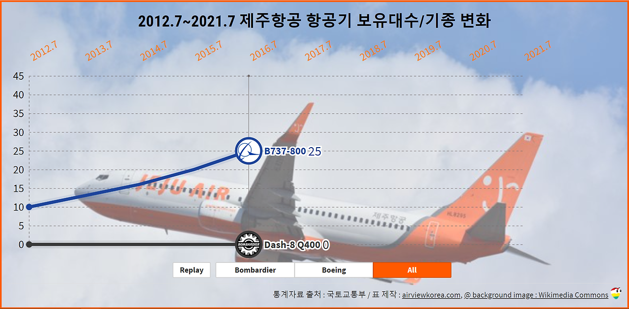 2021년 7월 기준 최근 10년 제주항공 비행기 종류 보유기종보유대수 변화 항공기 보잉 B737 800