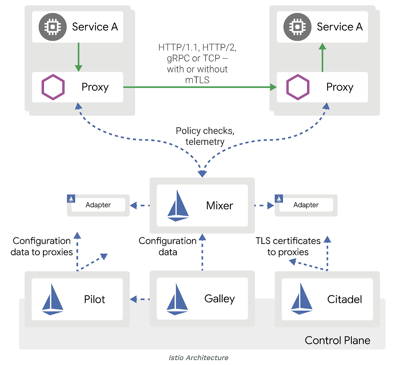 kubernetes-Istio구성정보