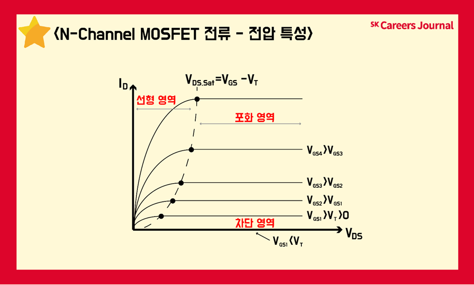 반도체의 기초, MOSFET의 모든 것