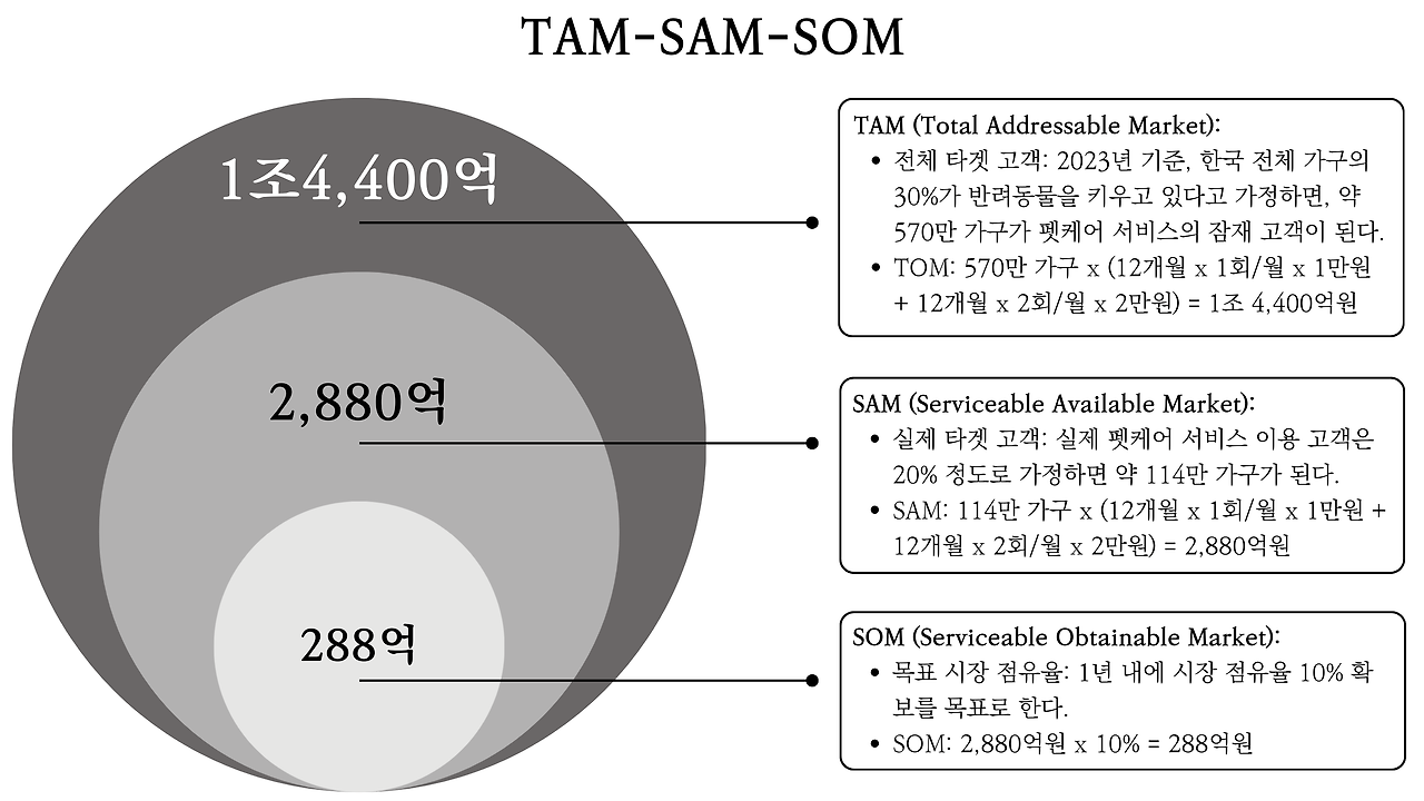 TAM-SAM-SOM, EVG