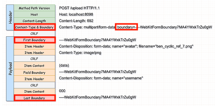 Tomcat의 file upload (feat. octet-stream, multipart)