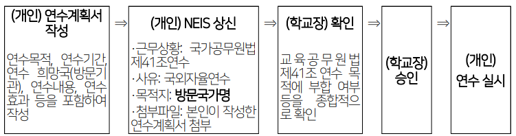 교사 방학 중 해외여행 시 복무 규정 정리 연가와 41조의 차이점ft 보고서 작성 여부