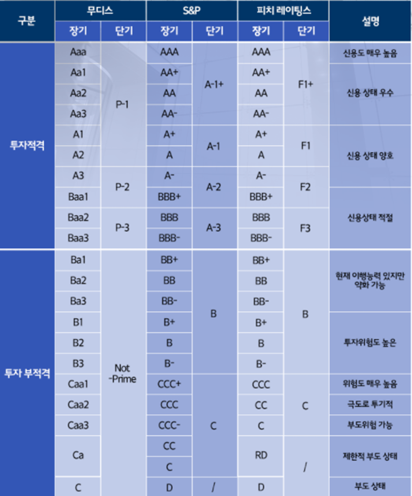위험감지 1 하이일드 스프레드high Yield Spread